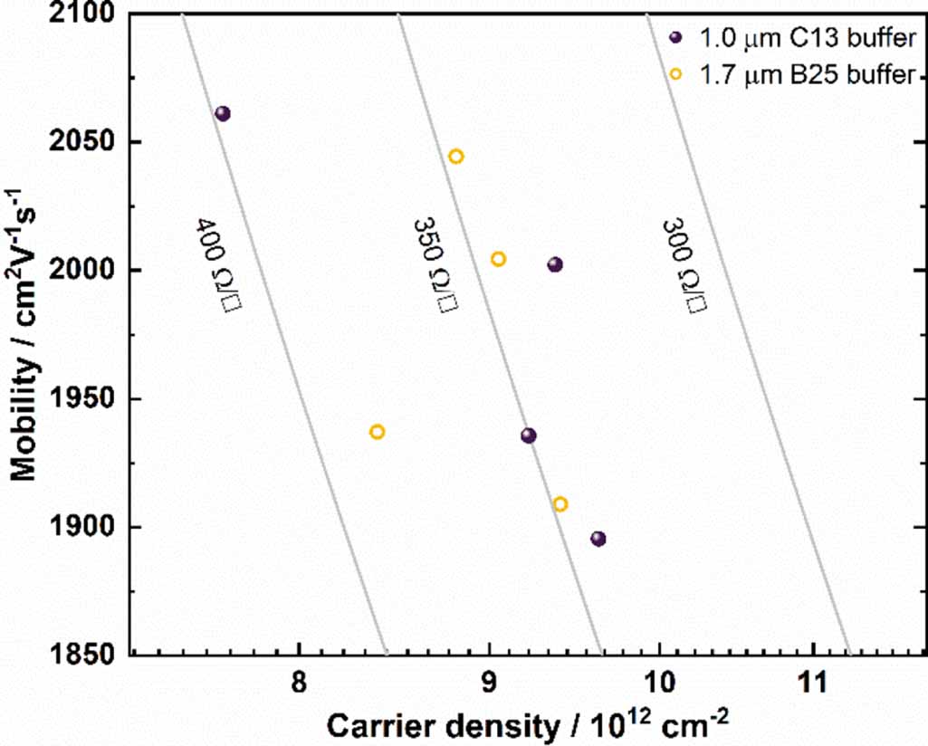 Design of step-graded AlGaN buffers for GaN-on-Si heterostructures ...