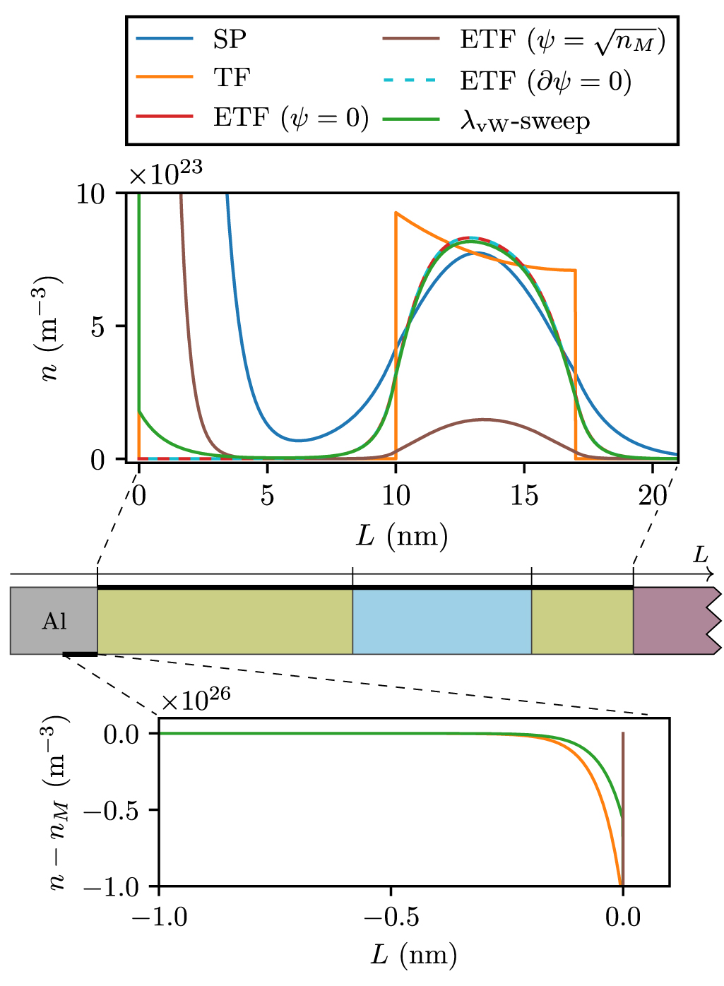 Orbital-free approach for large-scale electrostatic simulations of ...