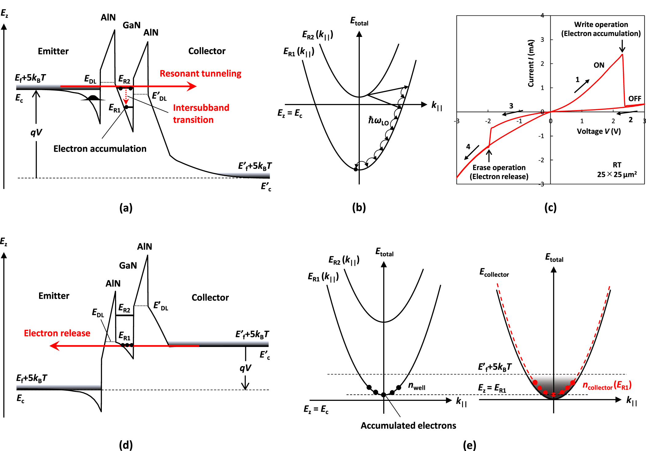 Enhancement of nonvolatile memory characteristics caused by GaN/AlN ...