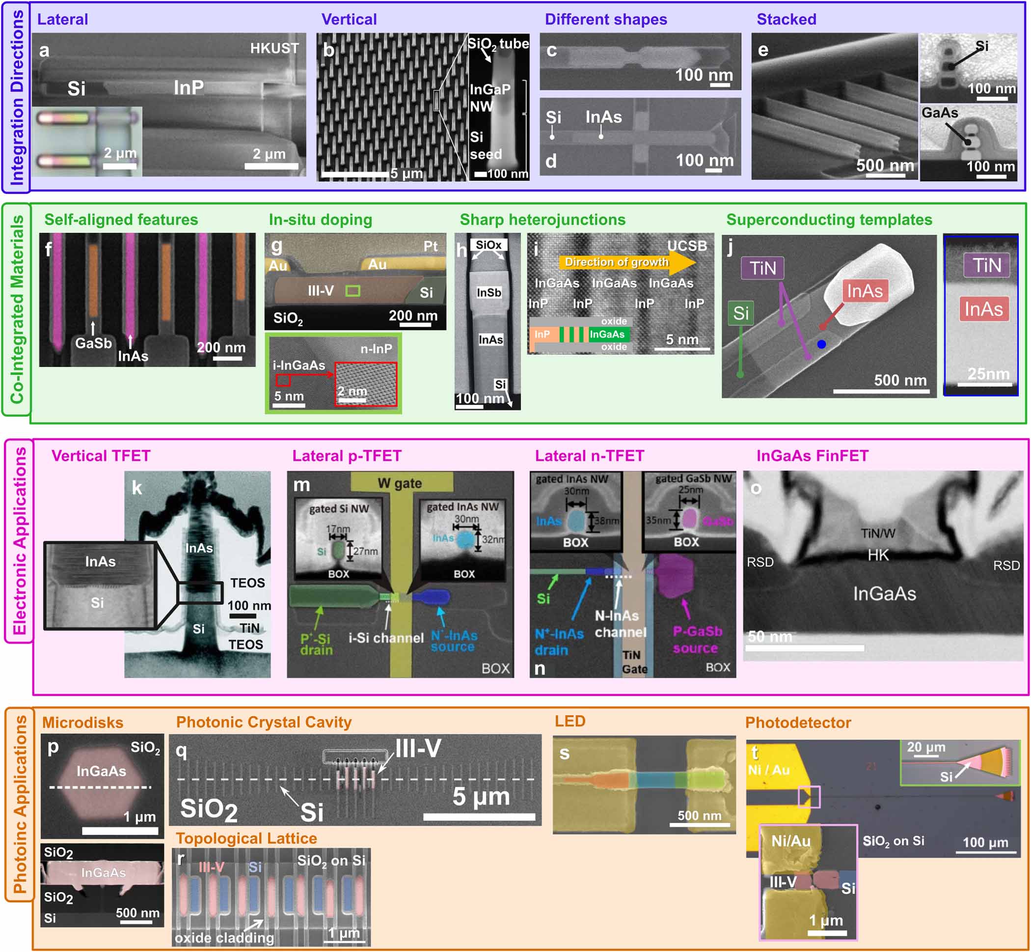 Review: III–V infrared emitters on Si: fabrication concepts, device ...