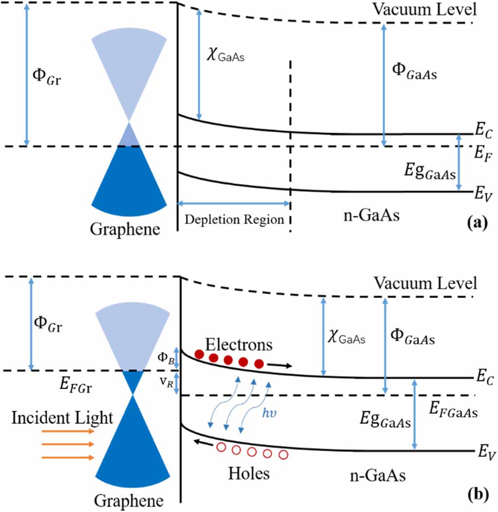 Ag NPs and MoS2 QDs double modified graphene/GaAs near-infrared ...