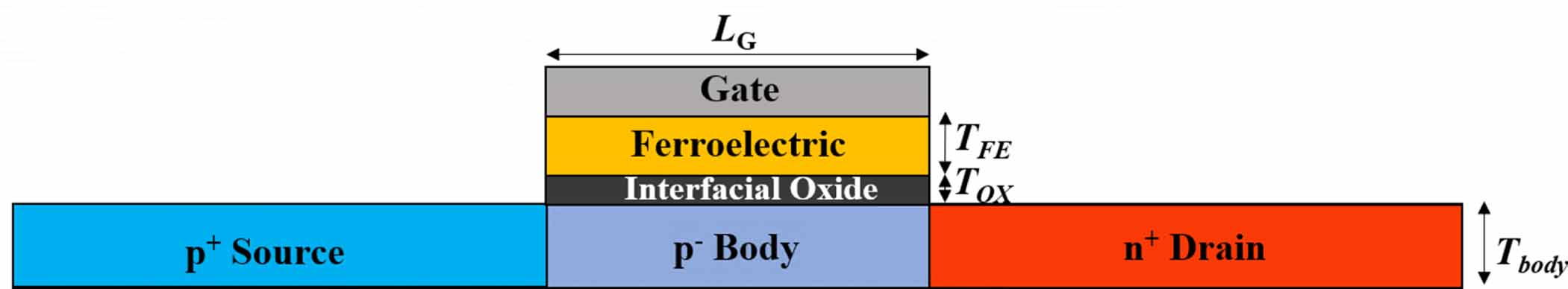 Ferroelectric-gate tunnel field-effect transistor one-transistor ...