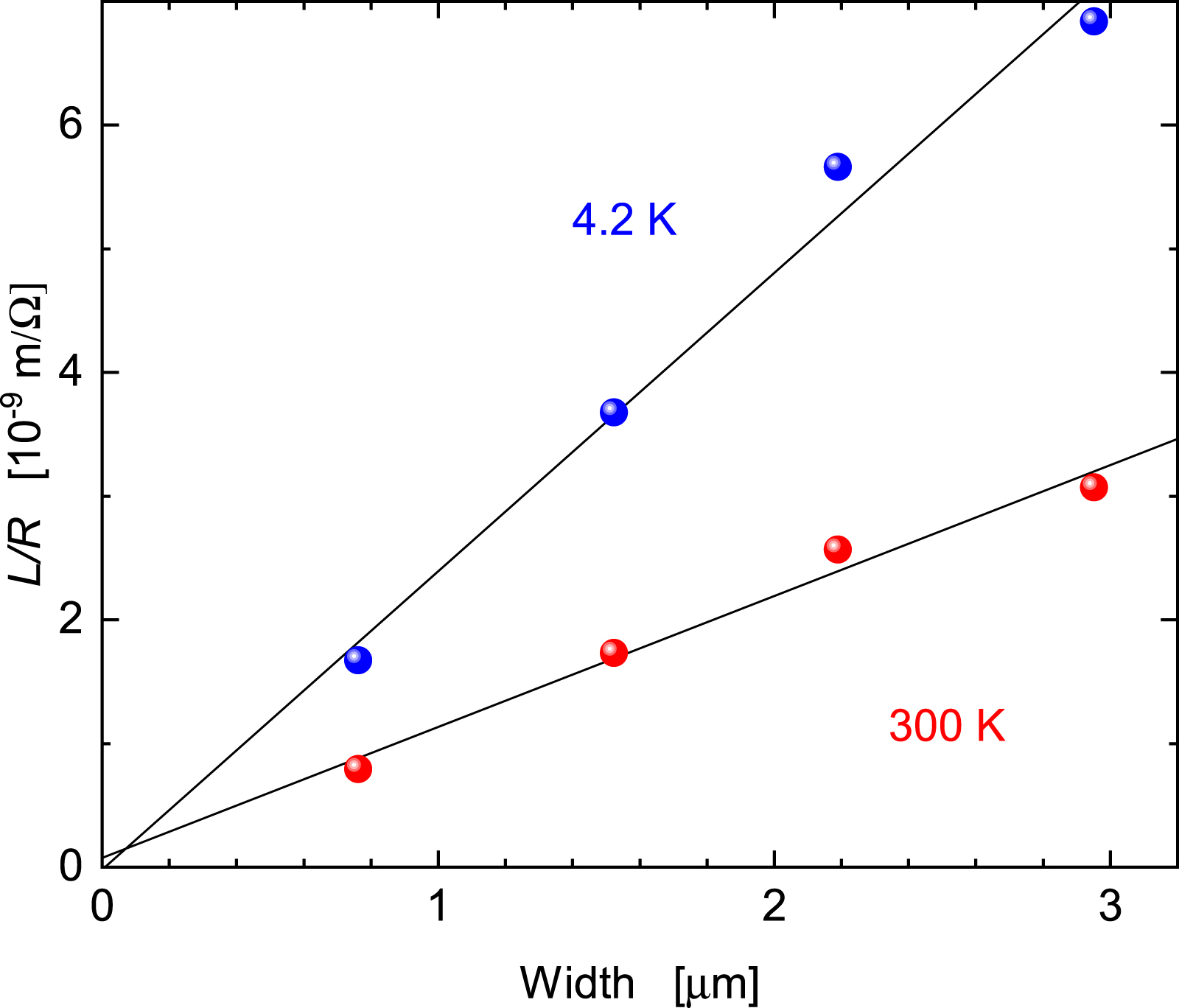 Ballistic transport and surface scattering in (In,Ga)As-InP ...