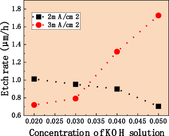 Electrochemical etching modes of 4H-SiC in KOH solutions - IOPscience