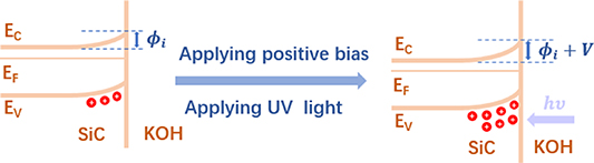 Electrochemical etching modes of 4H-SiC in KOH solutions - IOPscience