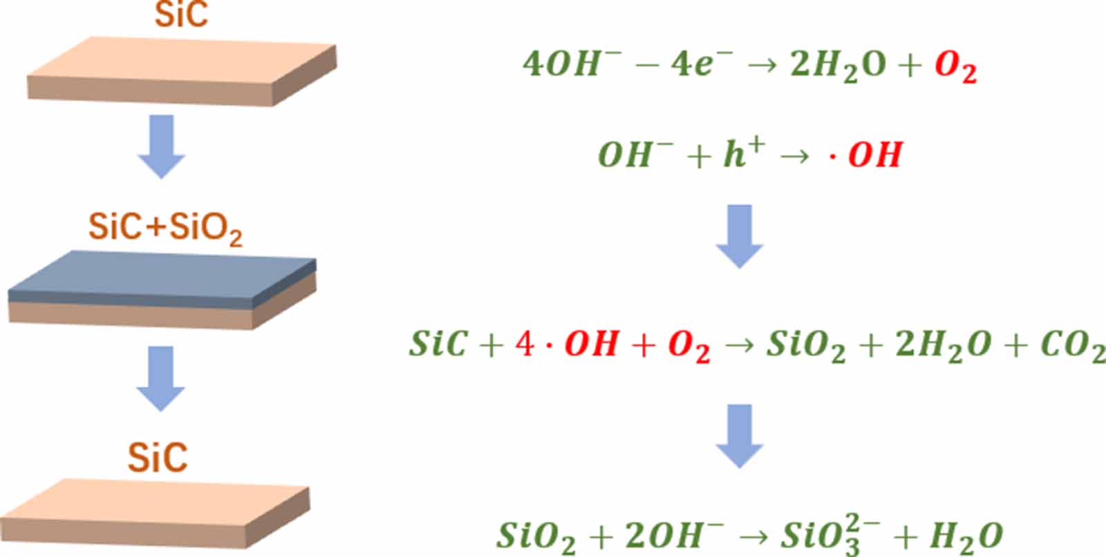 Electrochemical etching modes of 4H-SiC in KOH solutions - IOPscience