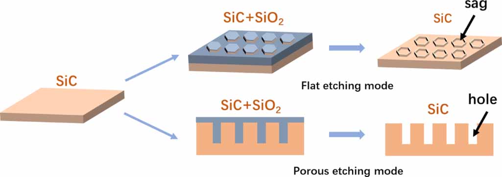Electrochemical etching modes of 4H-SiC in KOH solutions - IOPscience