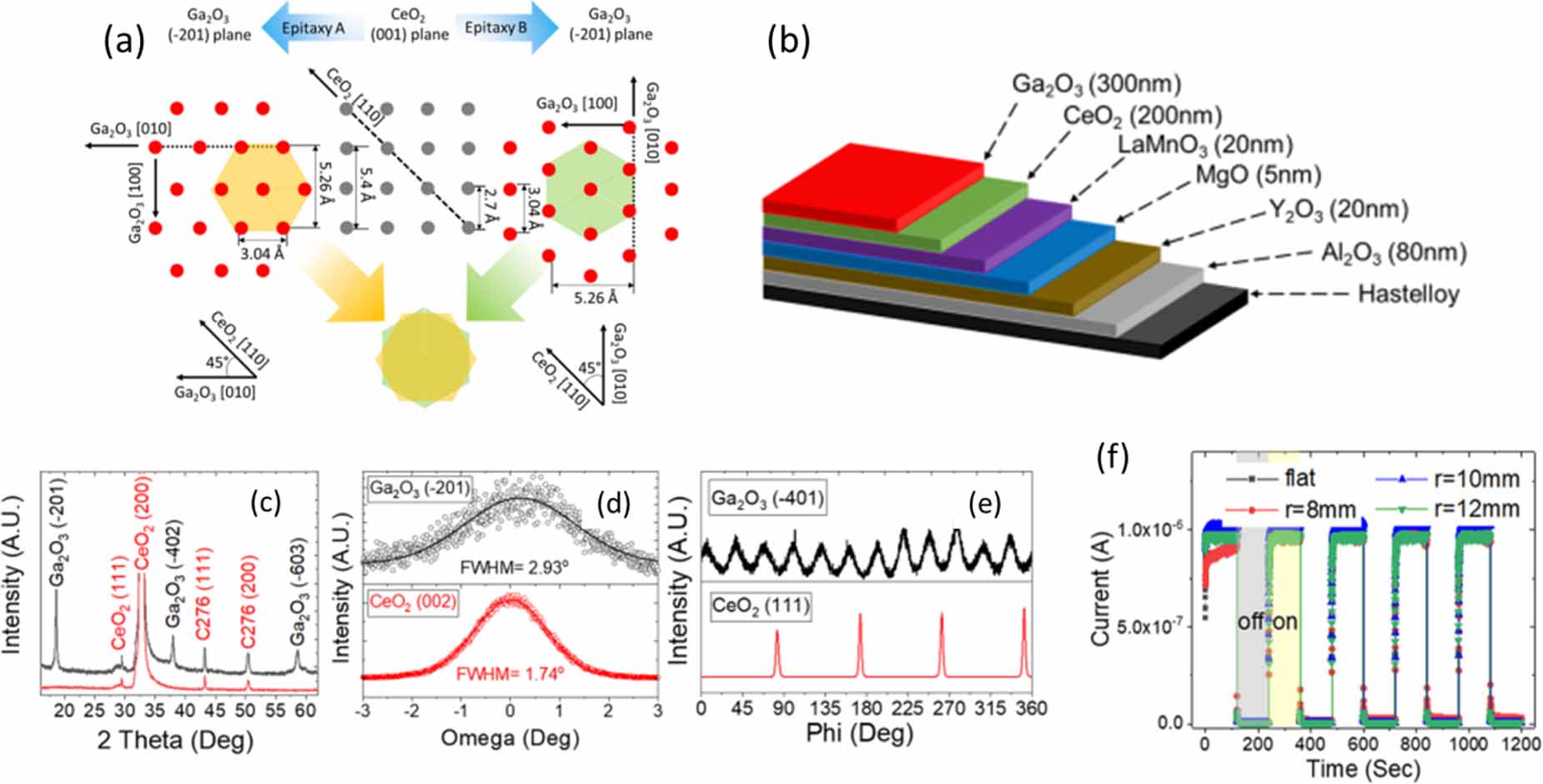 Flexible gallium oxide electronics - IOPscience