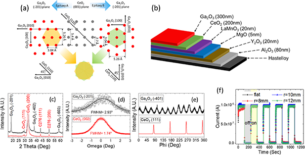 Flexible gallium oxide electronics - IOPscience