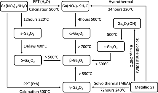 Flexible gallium oxide electronics - IOPscience