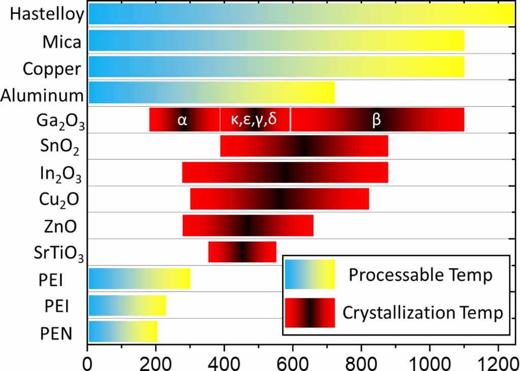 Flexible gallium oxide electronics - IOPscience
