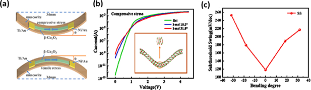 Flexible gallium oxide electronics - IOPscience