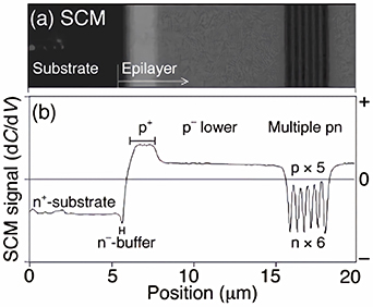 Surface defects in 4H-SiC: properties, characterizations and ...