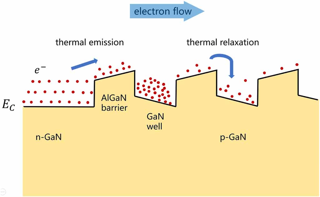 Demonstrating the electron blocking effect of AlGaN/GaN superlattice ...