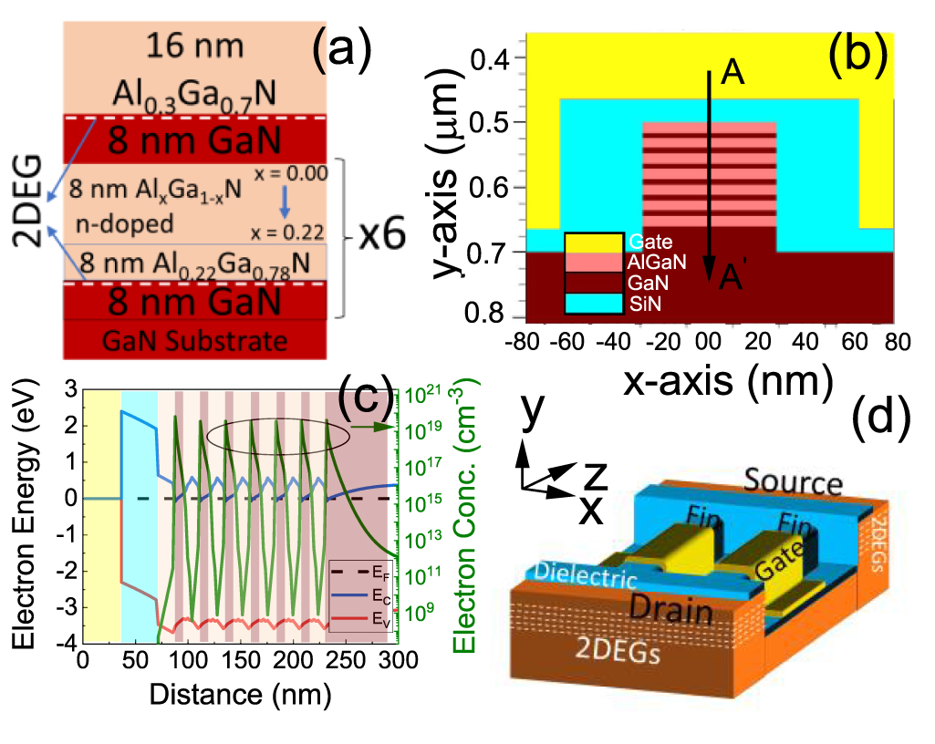 AlGaN/GaN superlattice-based multichannel RF transistors for high linearity and reliability: a ...