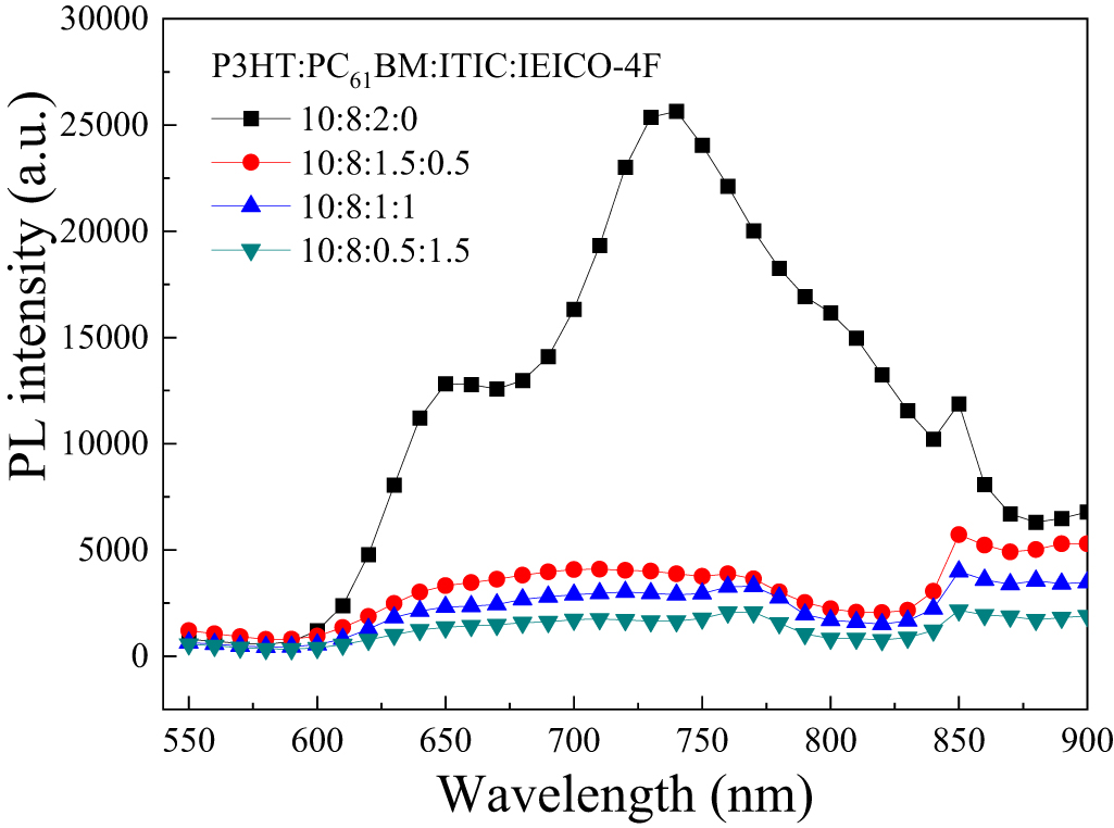 Wide band tri-receptor quaternary organic photodetector based on PC61BM ...