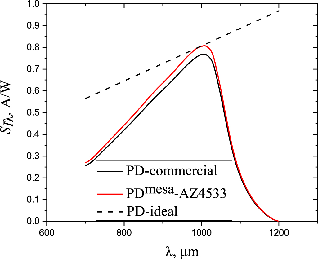 High-responsivity silicon p–i–n mesa-photodiode - IOPscience