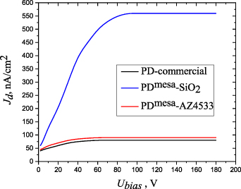 High-responsivity silicon p–i–n mesa-photodiode - IOPscience