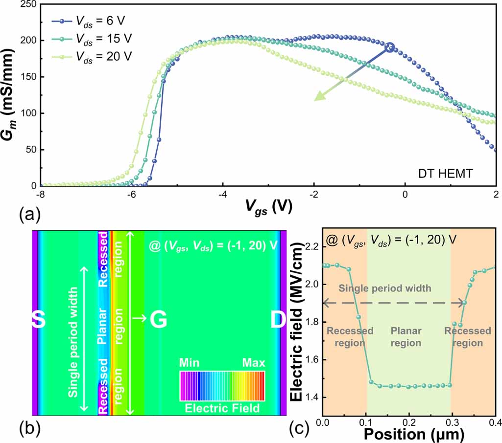 Investigation of multi-fingers drain field plate in dual-threshold ...