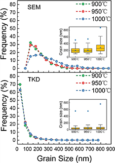 Study on the fundamental factors of the property evolution of a 300 mm ...