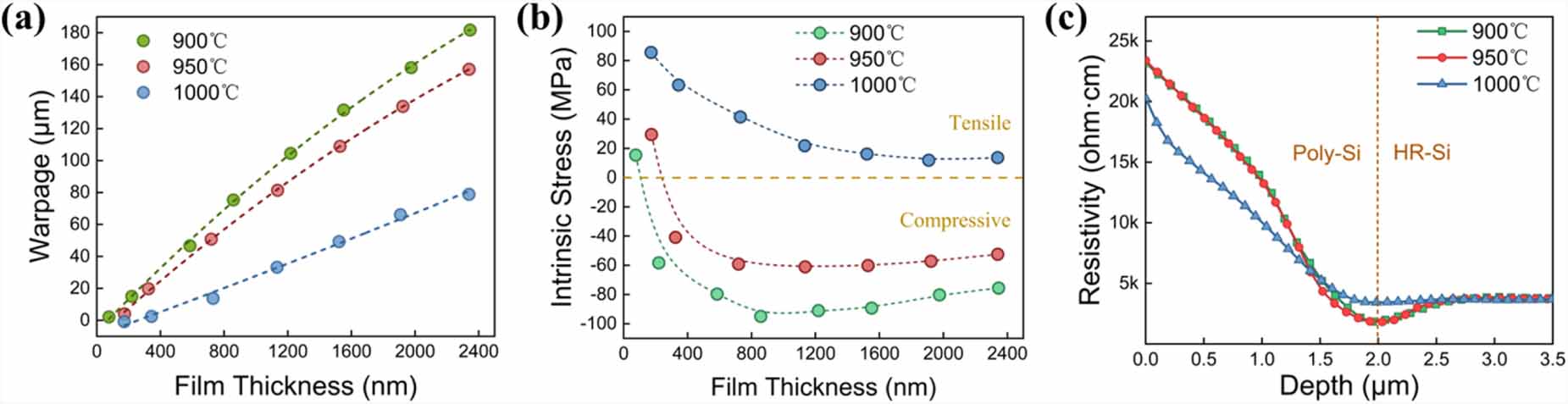 Study on the fundamental factors of the property evolution of a 300 mm ...