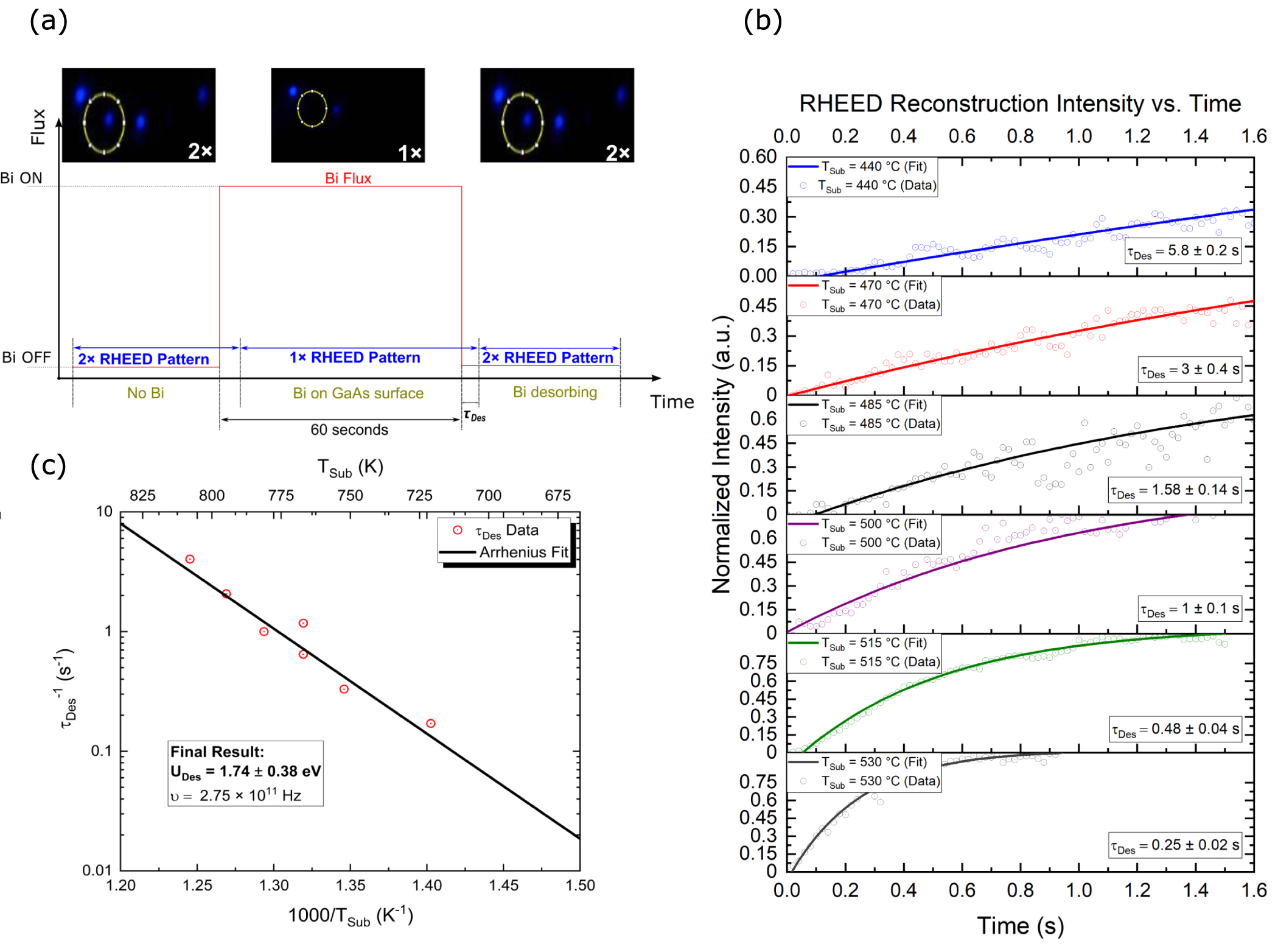 Bismuth surfactant-enhanced III-As epitaxy on GaAs(111)A - IOPscience