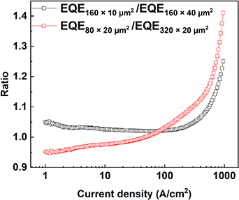 Droop and light extraction of InGaN-based red micro-light-emitting ...