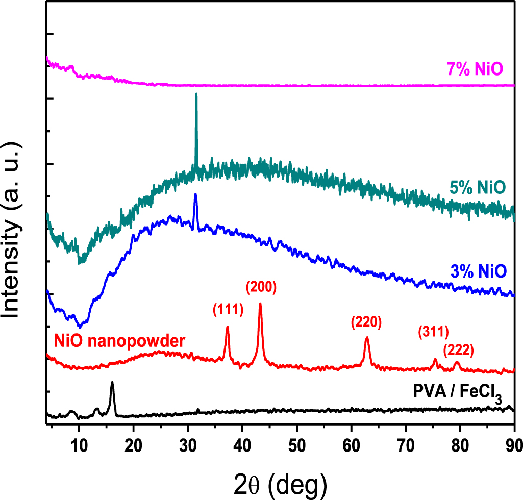 Intensive study on gamma-irradiated PVA/FeCl3/NiO nanocomposites for ...