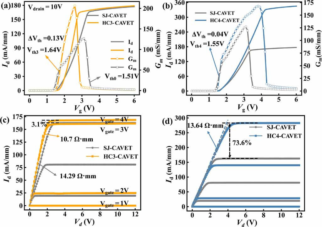 Numerical analysis on the performance enhancement in AlGaN/GaN vertical ...