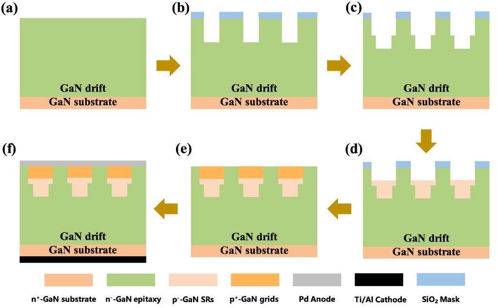 Design strategies and systematic analysis of GaN vertical MPS diodes ...