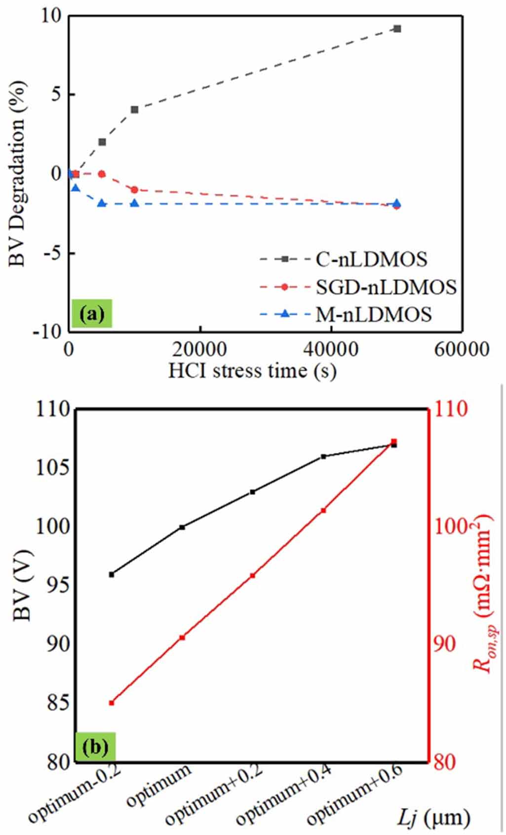 Investigating the trade-off between BV stability and ESD robustness in ...