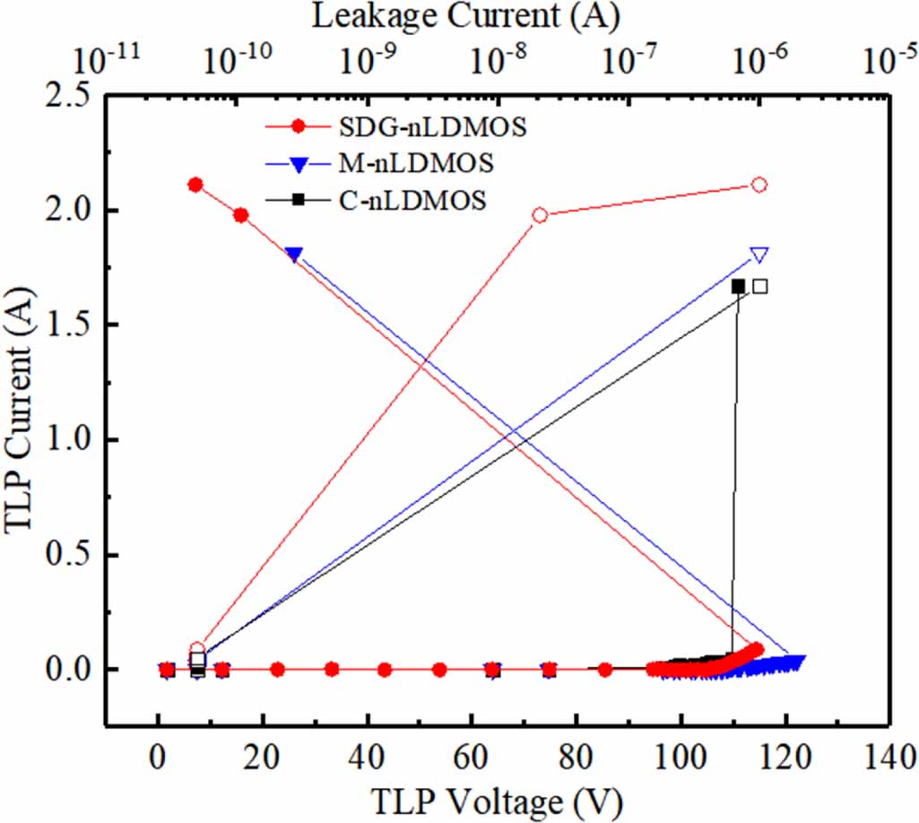 Investigating the trade-off between BV stability and ESD robustness in ...