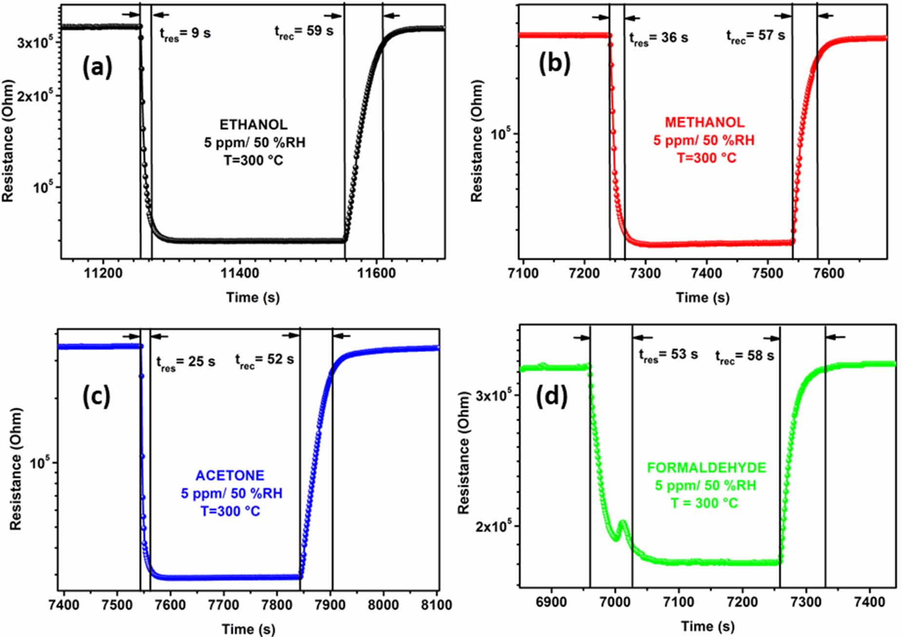 Zinc oxide-based sensor prepared by modified sol–gel route for ...