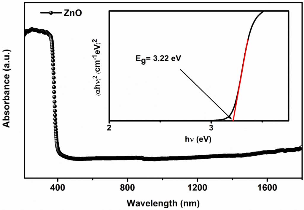 Zinc oxide-based sensor prepared by modified sol–gel route for ...