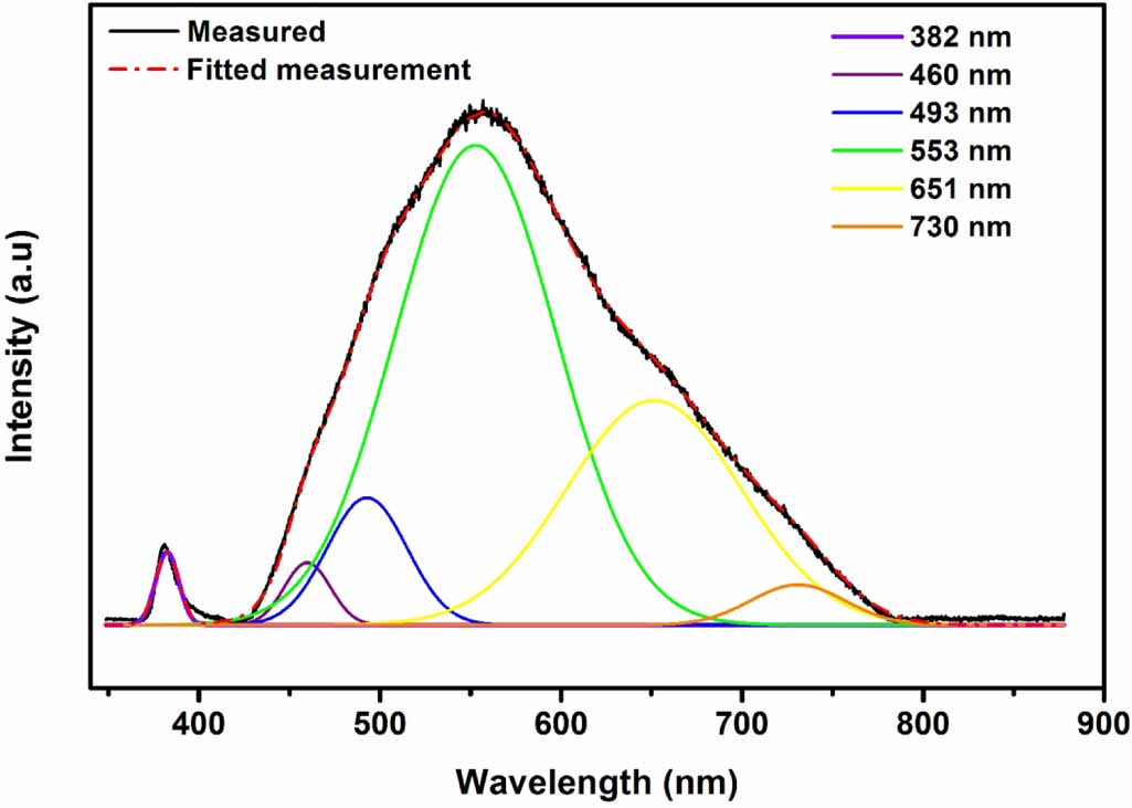 Zinc oxide-based sensor prepared by modified sol–gel route for ...