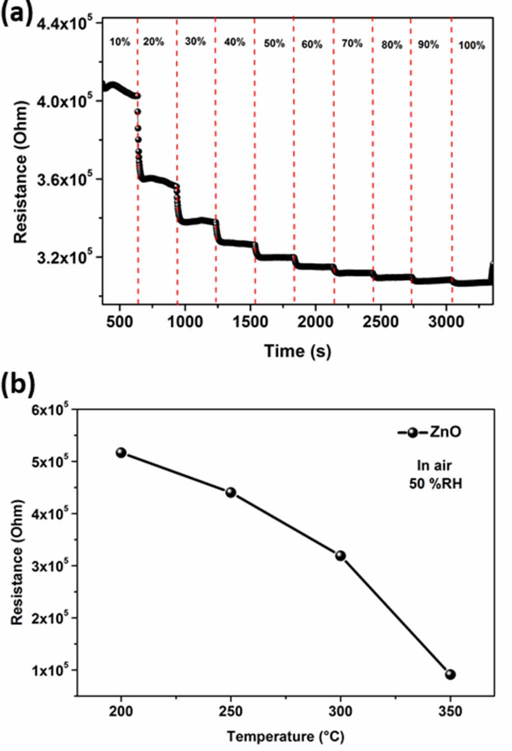Zinc oxide-based sensor prepared by modified sol–gel route for ...