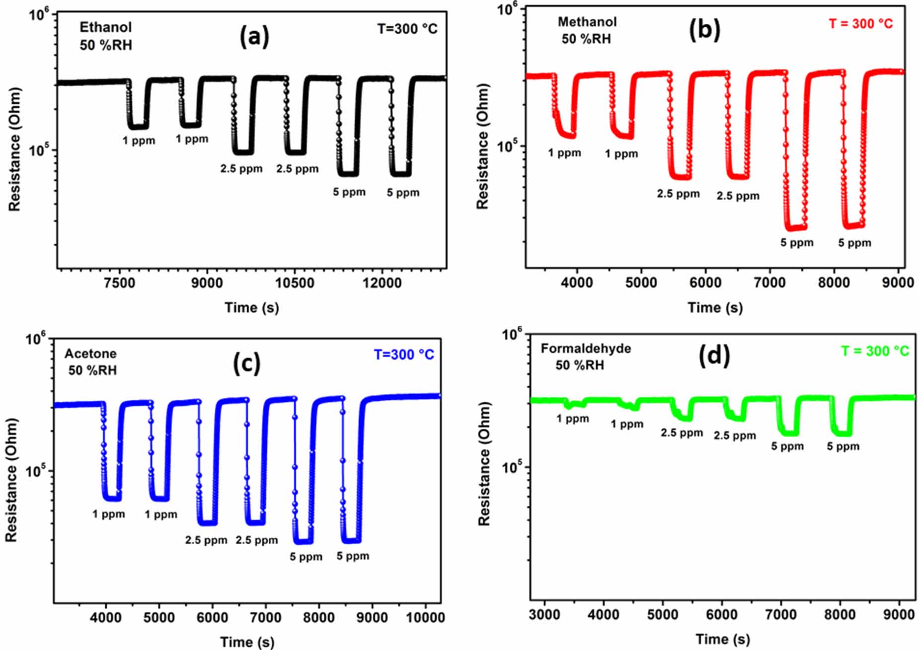 Zinc oxide-based sensor prepared by modified sol–gel route for ...