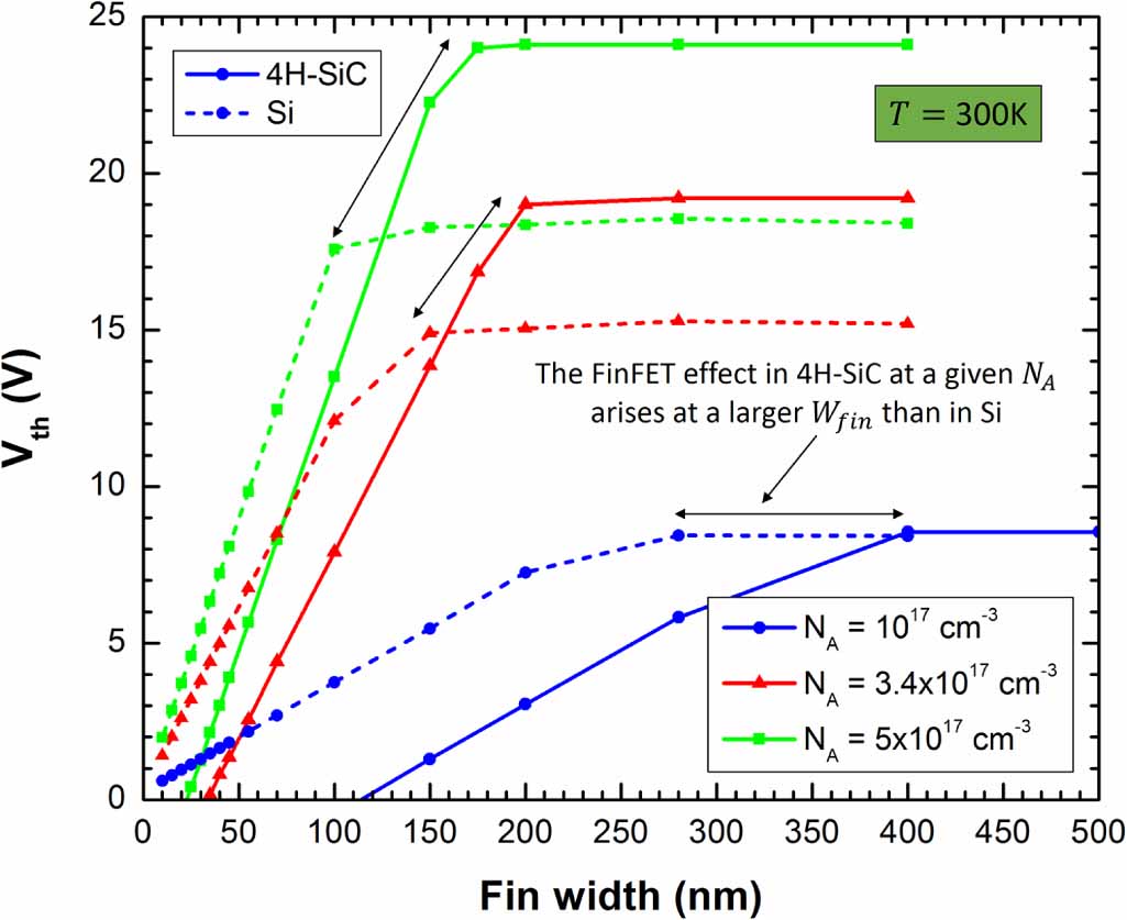 The FinFET effect in lateral 4H-SiC and Silicon multi-gate MOSFETs ...