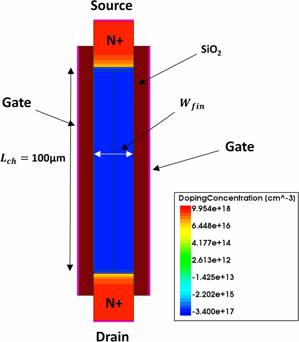 The FinFET effect in lateral 4H-SiC and Silicon multi-gate MOSFETs ...