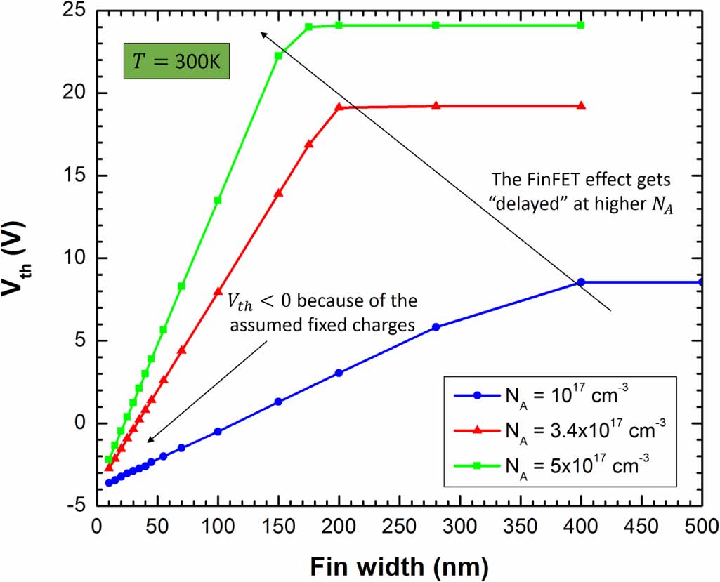 The FinFET effect in lateral 4H-SiC and Silicon multi-gate MOSFETs ...