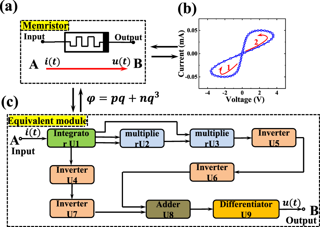 An ultra-high-frequency memristor circuit model - IOPscience