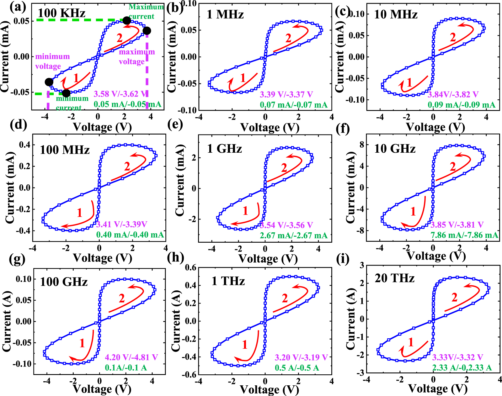 An ultra-high-frequency memristor circuit model - IOPscience