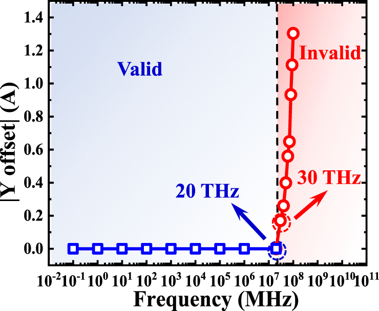 An ultra-high-frequency memristor circuit model - IOPscience