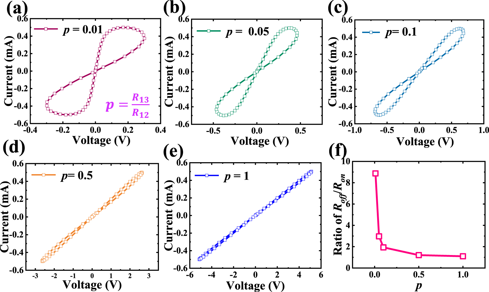 An ultra-high-frequency memristor circuit model - IOPscience