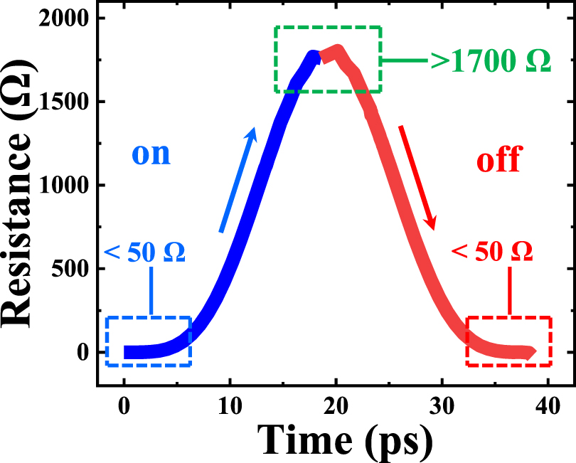 An ultra-high-frequency memristor circuit model - IOPscience