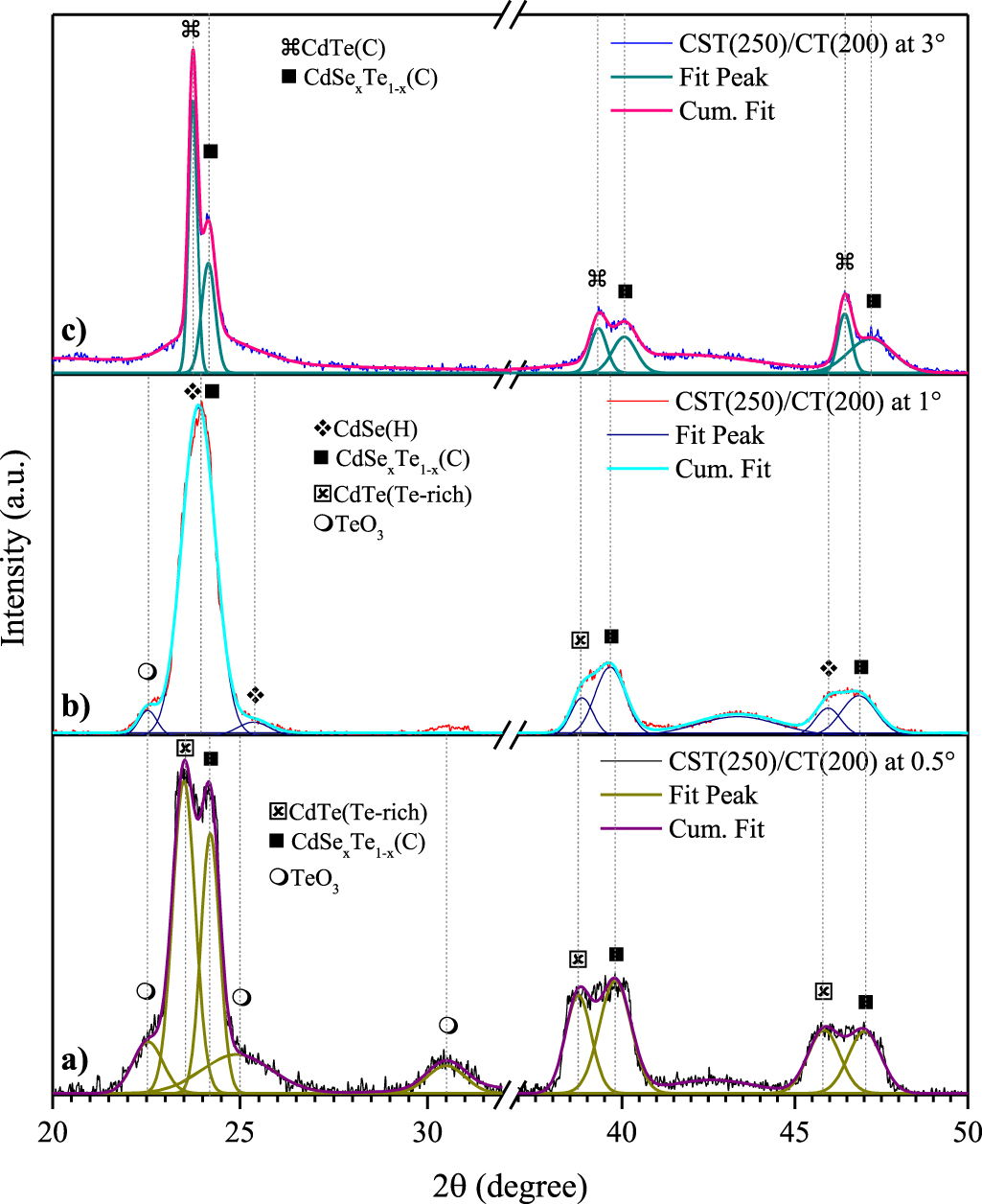 Impact of CdSeTe and CdSe film deposition parameter on the properties ...