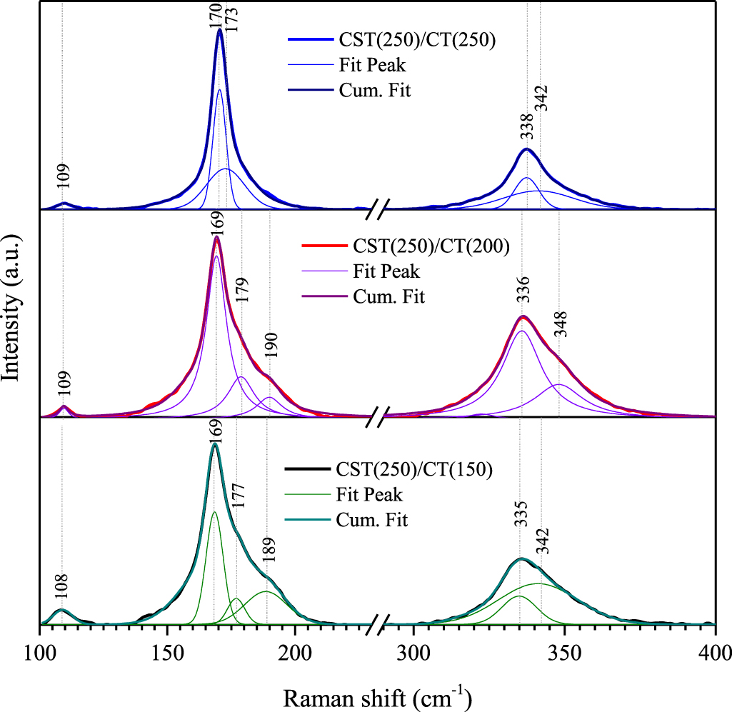 Impact of CdSeTe and CdSe film deposition parameter on the properties of CdSeTe/CdTe absorber ...