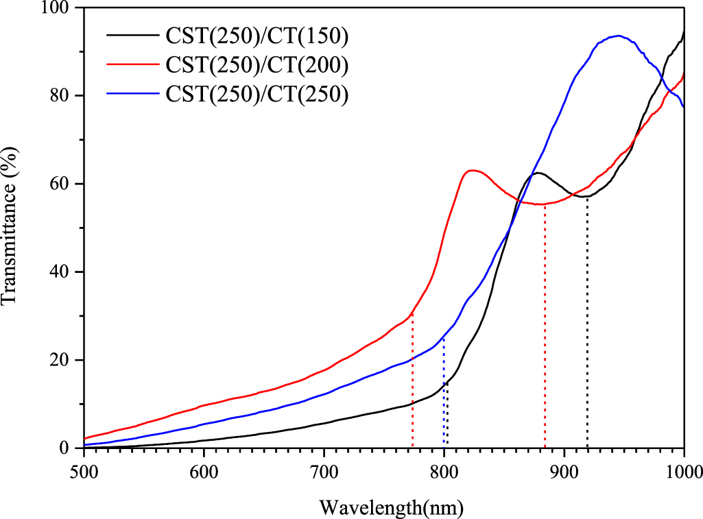 Impact of CdSeTe and CdSe film deposition parameter on the properties of CdSeTe/CdTe absorber ...
