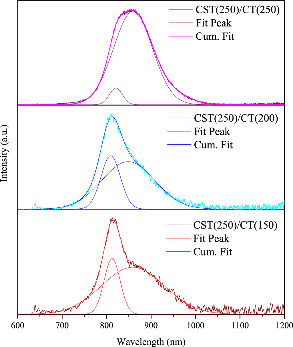 Impact of CdSeTe and CdSe film deposition parameter on the properties ...