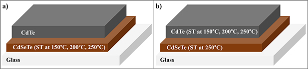 Impact of CdSeTe and CdSe film deposition parameter on the properties of CdSeTe/CdTe absorber ...